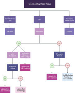 Treatment Options for Axillary Breast Tissue Removal | Laser Lipo and Veins